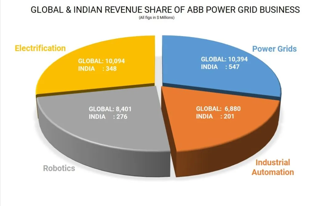 ABB to exit Power Grid Business; Focus on New Technologies | M&A Critique