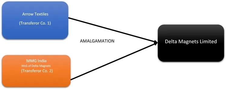 Merger of Delta Magnets, Arrow Textiles & MMG India to form Delta ...