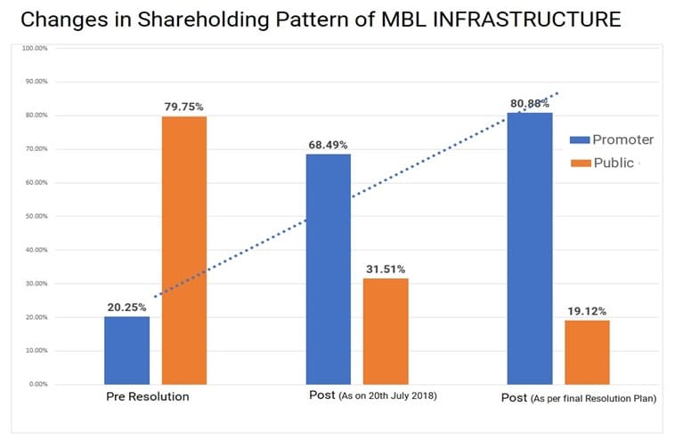 Promoters revives MBL Infra with increased stake | M&A Critique