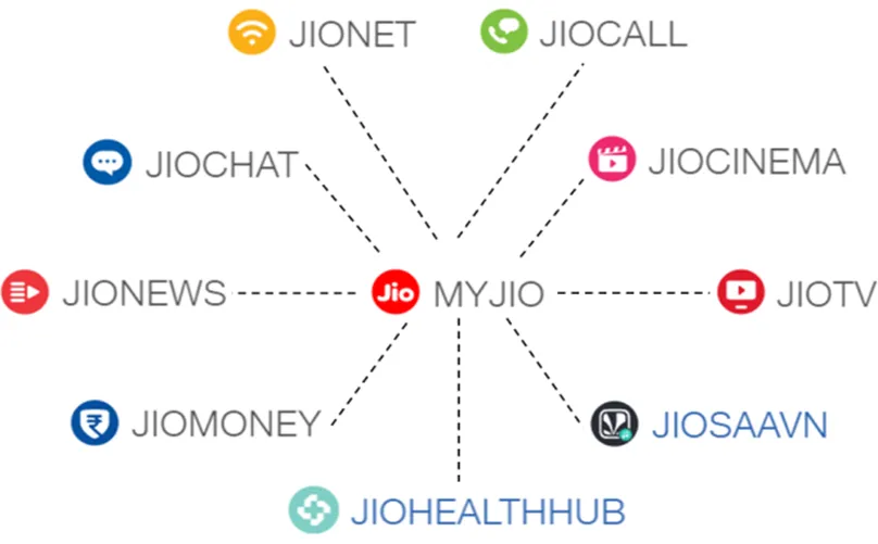 Reliance Jio - Facebook deal: Network Synergy at the Core