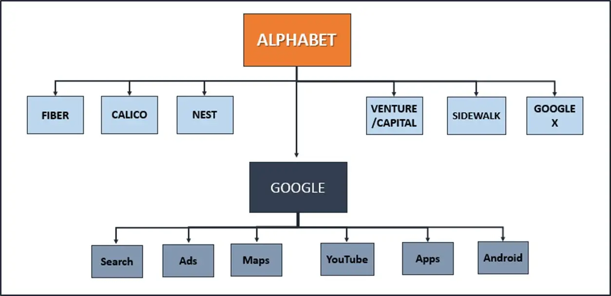 GOOGLE's ALPHA Structure | Restructuring | M&A Critique GOOGLE's ALPHA Structure | Restructuring | M&A Critique