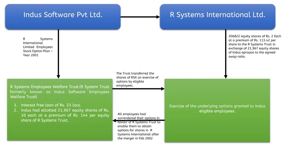 R Systems tweaks its share capital | M&A Critique