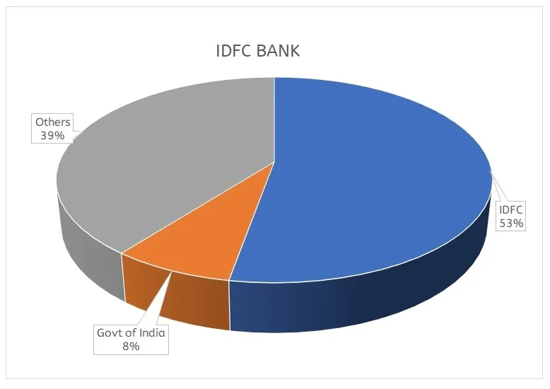 IDFC paying premium to get acquired, will IDFC be second time lucky ...