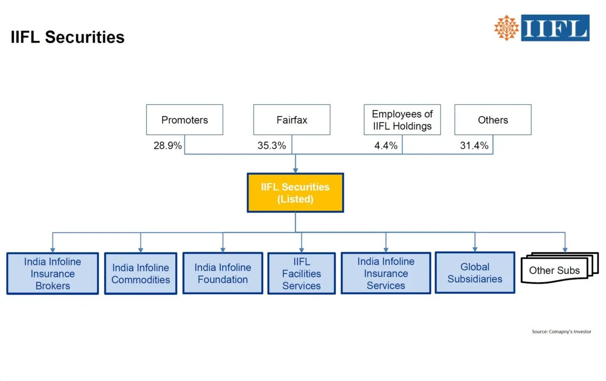 IIFL simplifies corporate structure | M&A Critique