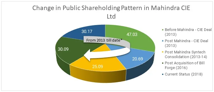 Mahindra's CIE deal catapults it into the global arena | M&A Critique