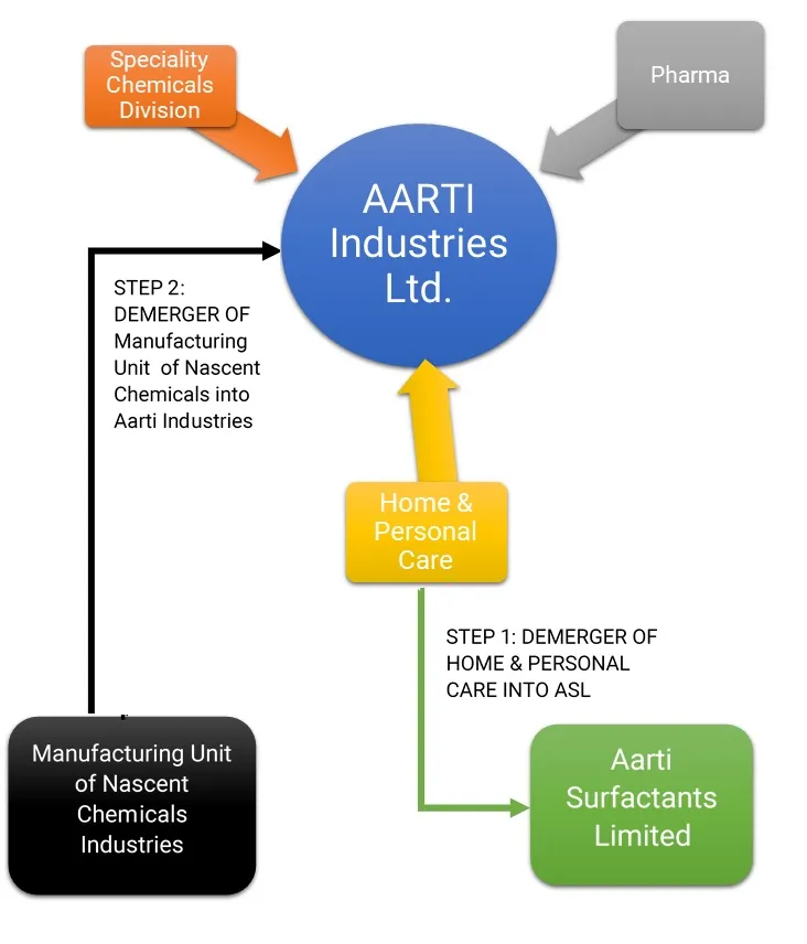 Aarti Industries: The Right Chemistry for a Bright Tomorrow | M&A Critique