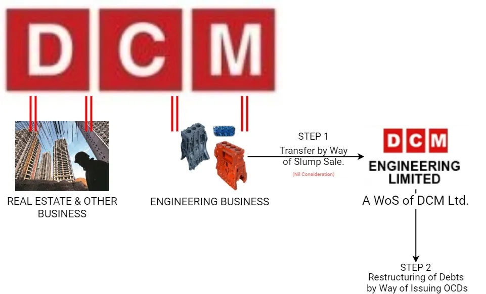 DCM goes for Restructuring | M&A Critique