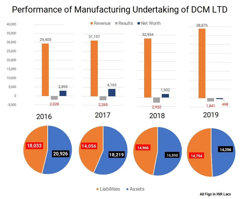 DCM goes for Restructuring | M&A Critique