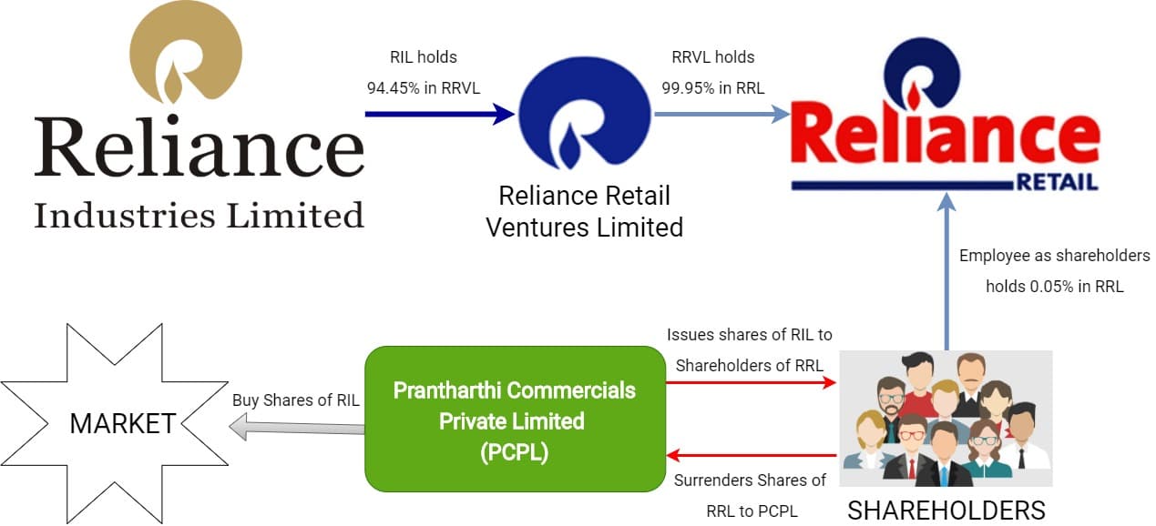 Reliance Retail gives exit option of shares for employees | M&A Critique