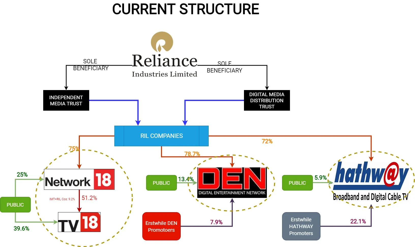 Powerhouse in the making: RIL merges media content and distribution ...