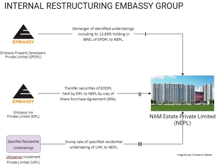 Embassy group listing its real estate business without going through ...