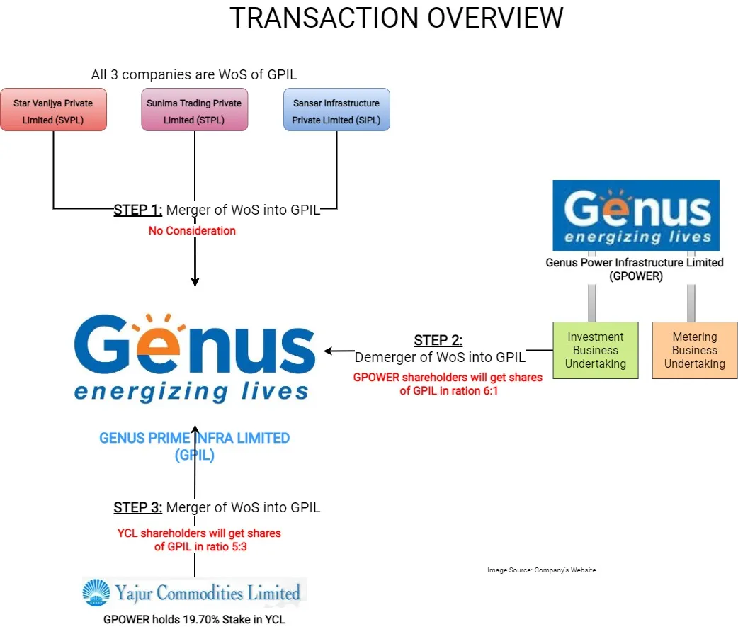 Genus group makes strategic changes