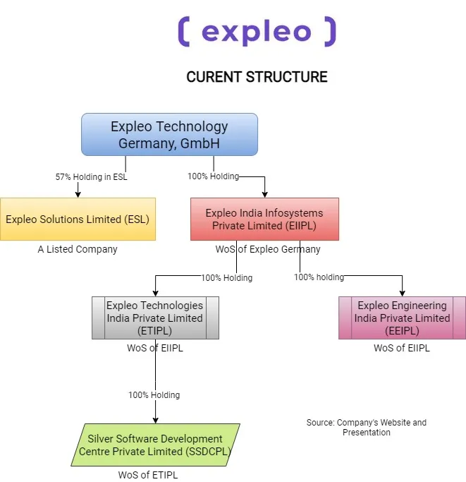 Expleo Group to consolidate all its businesses into listed Company