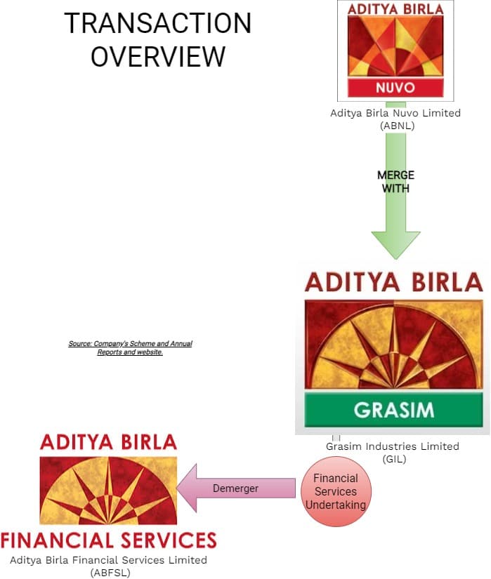 Grasim Industries’ Scheme of Arrangement under Income Tax Purview