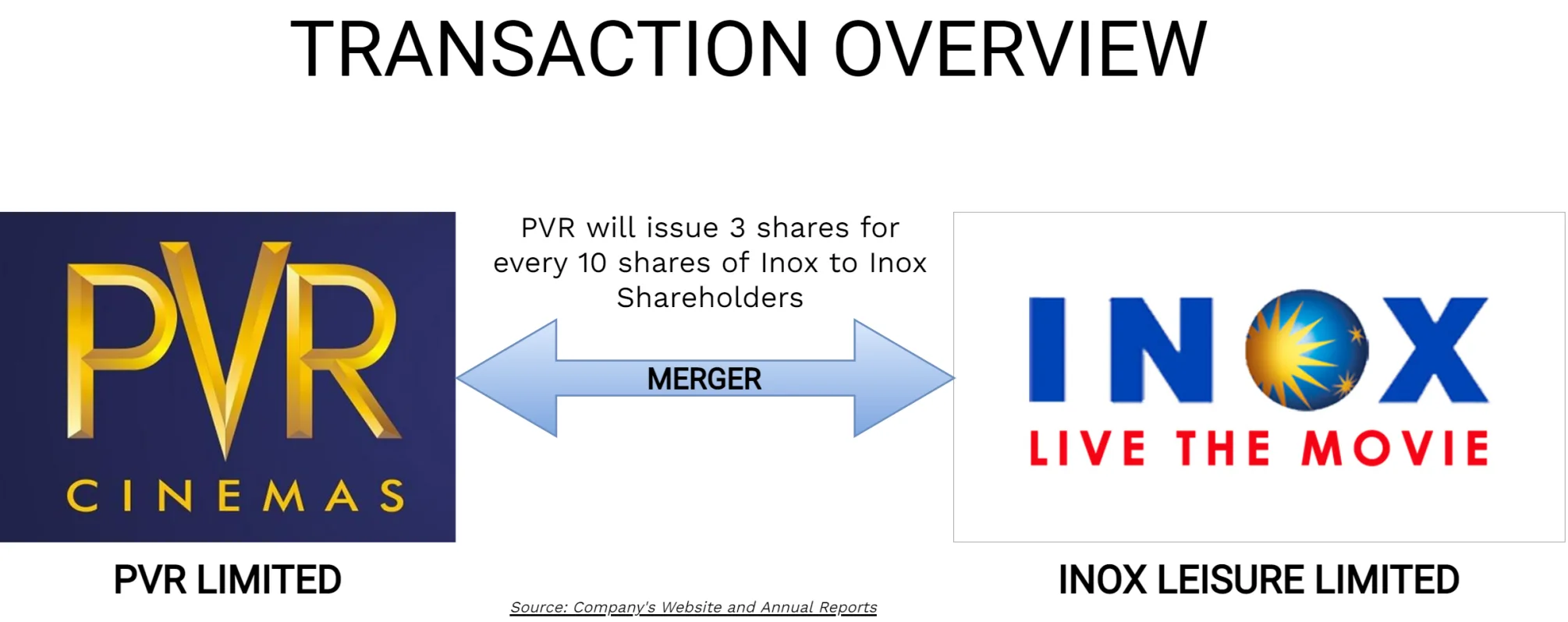 Inox Merger with PVR: Largest Film Exhibition Company Inox Merger with PVR: Largest Film Exhibition Company