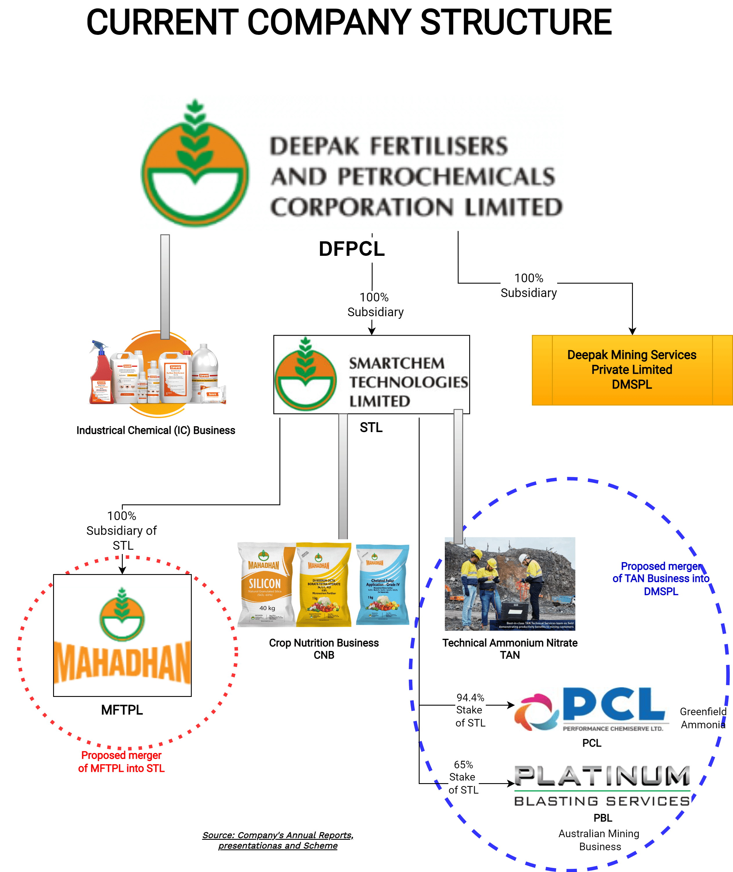 YET ANOTHER RESTRUCTURING TO UNLOCK VALUE OF TAN BUSINESS BY DEEPAK ...
